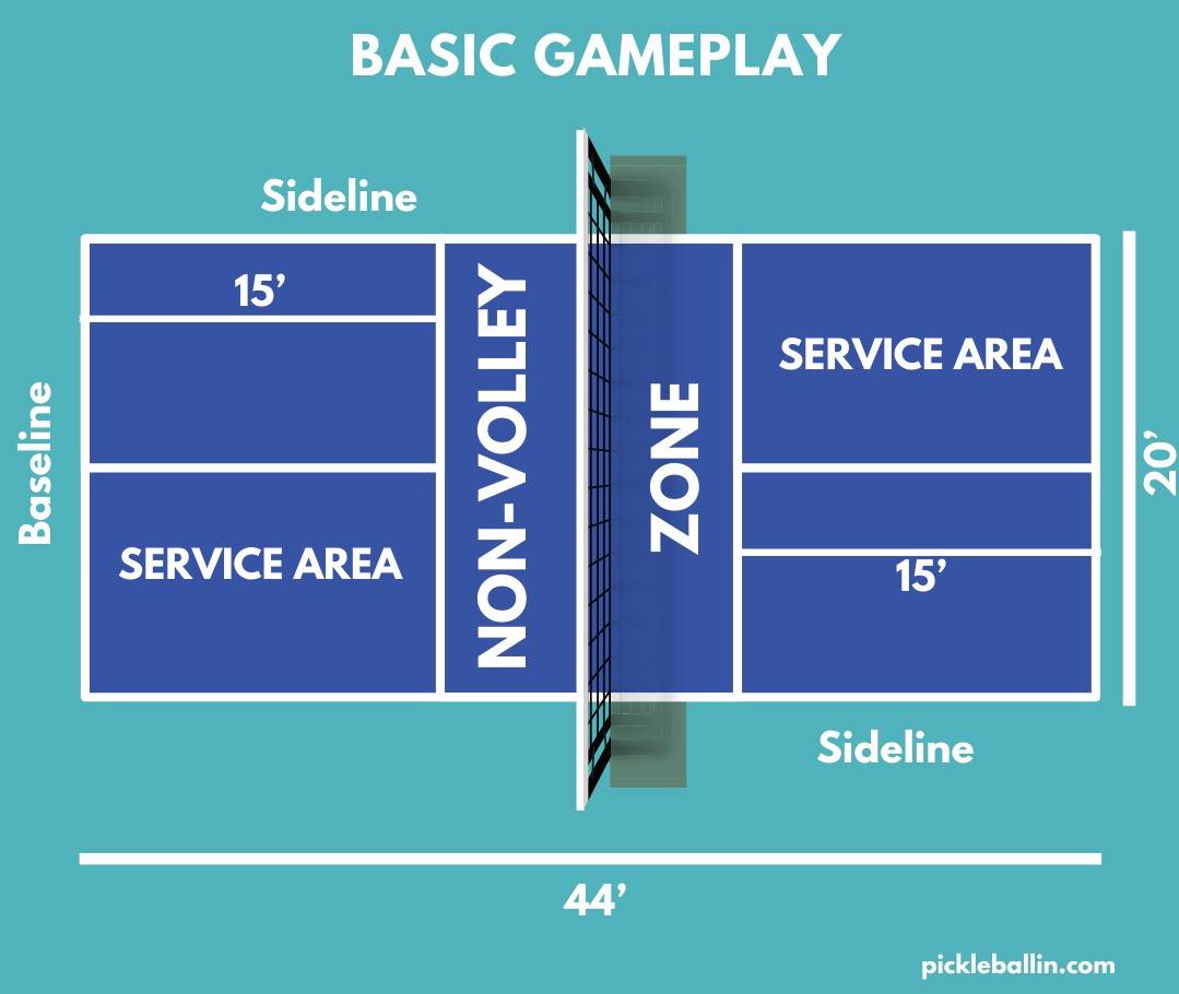 How to Play Pickleball | A Basic Overview | Pickleballin